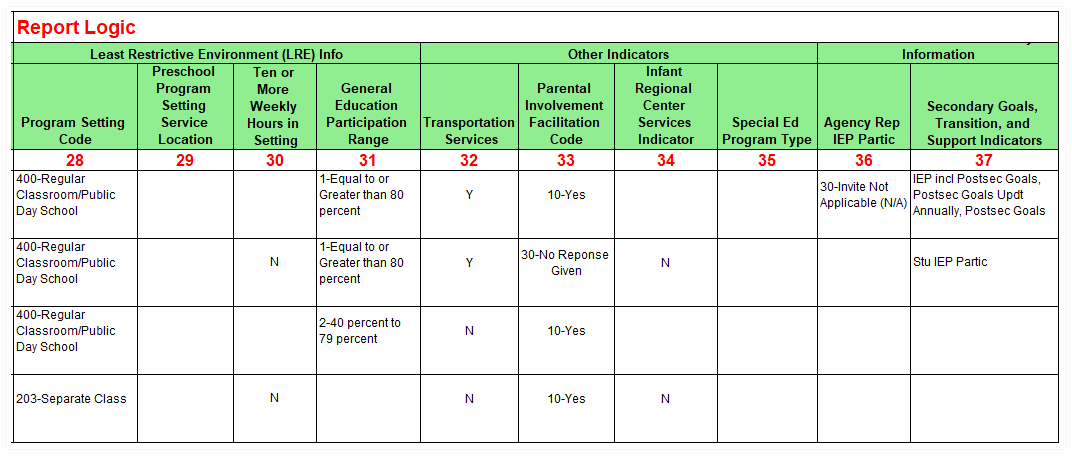 Least Restrictive Environment Chart